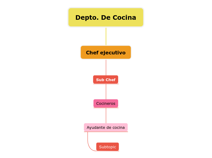 Depto. De Cocina - Mind Map